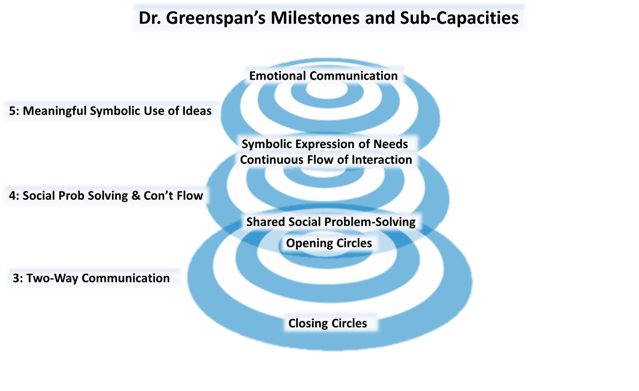 The Greenspan/DIR™ Model and Greenspan Floortime® are Strength-Based ...